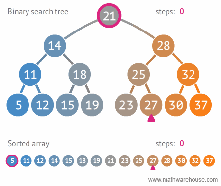 Binary Search Tree — JavaScript. A tree is a frequently used data… | by Dhara Patel | Medium
