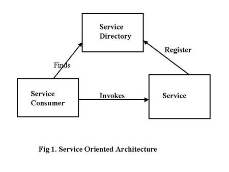 Service Oriented Architecture Tutorial | by putra sulung | Medium