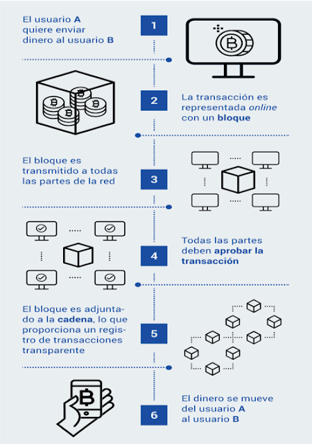 ¿Que es Blockchain? Parte 2 - Maule Devs - Medium
