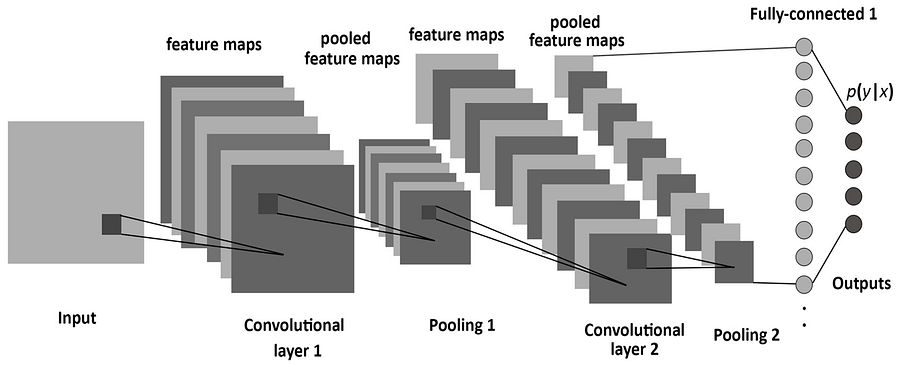 Convolutional Neural Network Using RStudio and Tensorflow | by Tania Salsabila | Medium