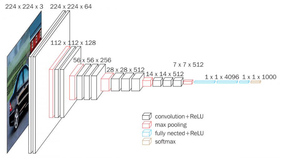 VGGNet Complete Architecture. Introduction on VGGNet | by Atulanand ...