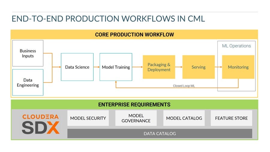 Illustrating AI/ML Model Development in Cloudera Machine Learning | by Afzal Muhammad | The ...