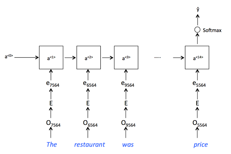 Deeplearning Series Sentiment Classification By Michele Cavaioni Machine Learning Bites