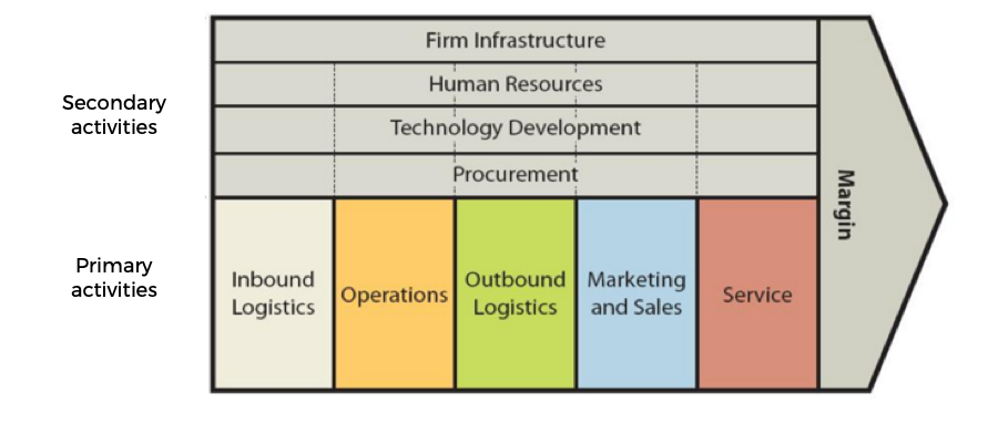How understanding this Harvard prof’s value chain may help you identify ...