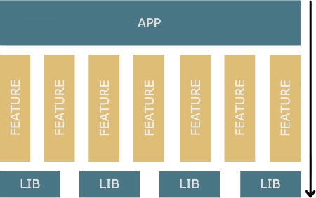 Navigation with Dynamic Feature Modules | by Jesper Åman | ProAndroidDev