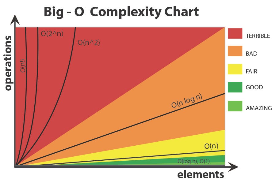 A Story Of Big O To Start From The Beginning Big O By Aleks
