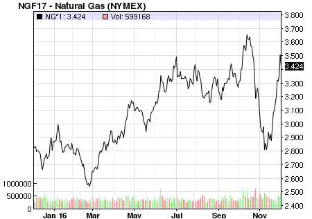 Winter Natural Gas Trends. The natural gas market shows a strong… | by ...