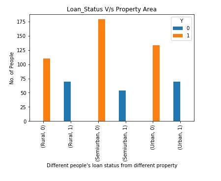One of the best and easiest way to analysis loan request | by Anirban ...