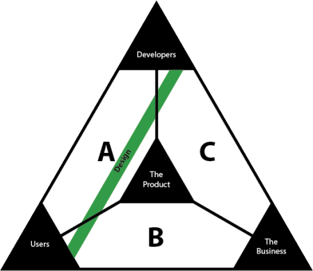 A Map of White Space for Product Managers | by Daniel Schmidt | Startup ...