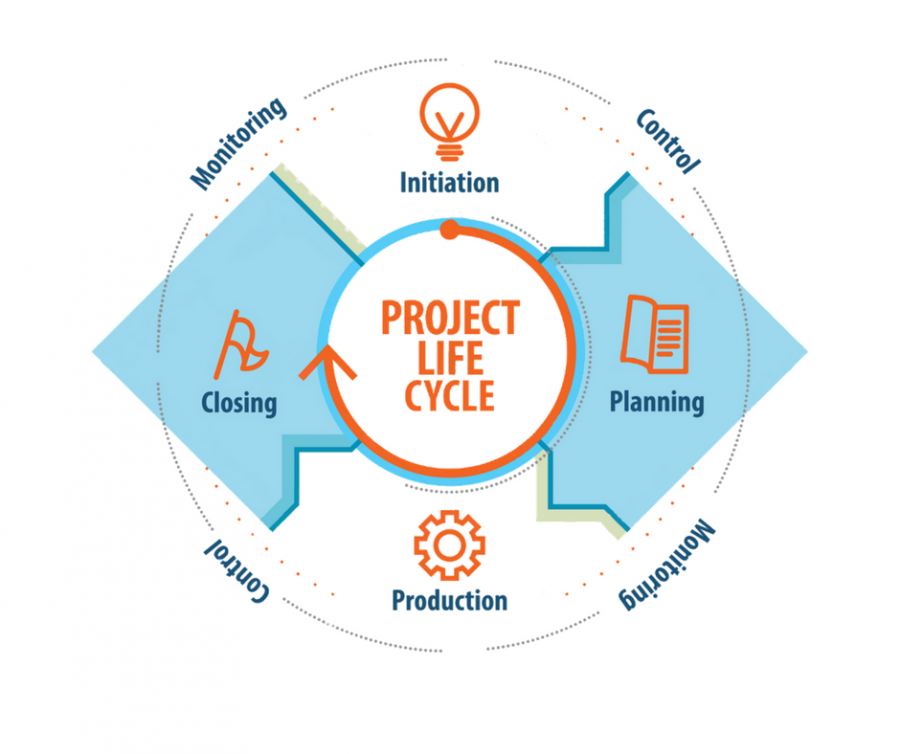 What do you know about the project life cycle? | by Ha Nguyen ITER | Medium