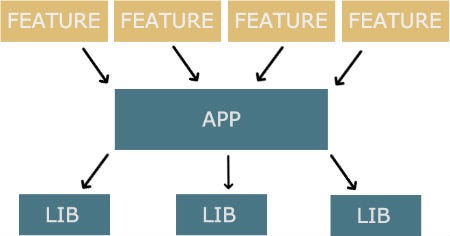 Navigation with Dynamic Feature Modules | by Jesper Åman | ProAndroidDev
