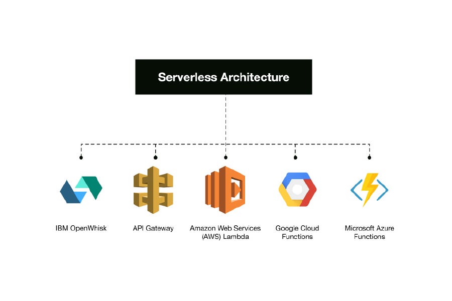 Monorepo Setup For Serverless Microservices Architecture Nggawe Nirman Tech Blog