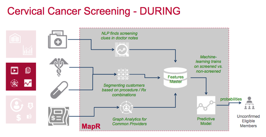 Machine learning in cancer prognosis and prediction | by Anand Kumar ...