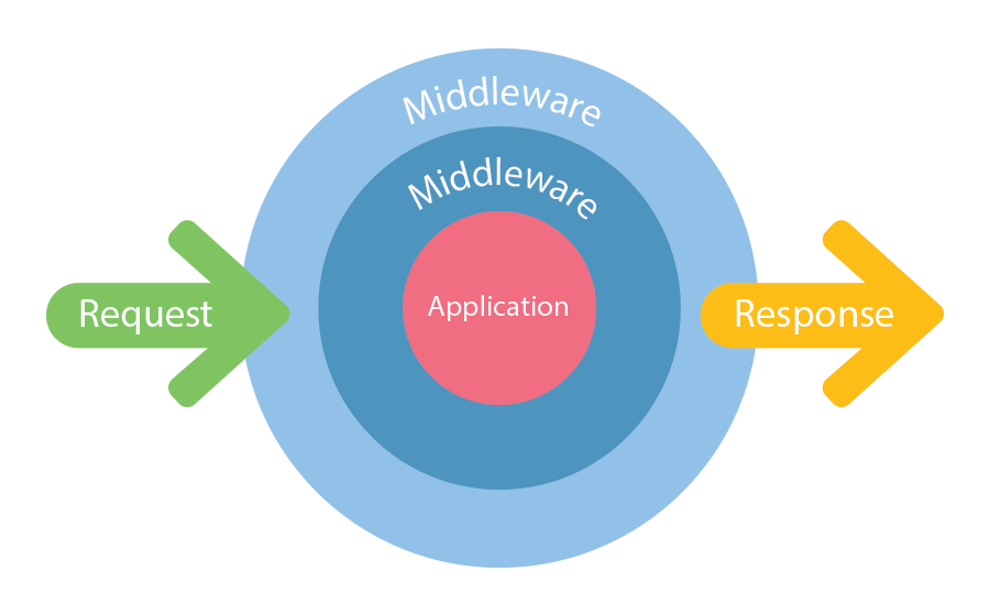 Middleware In .NET Core. In this article, I am going to explain… | by ...