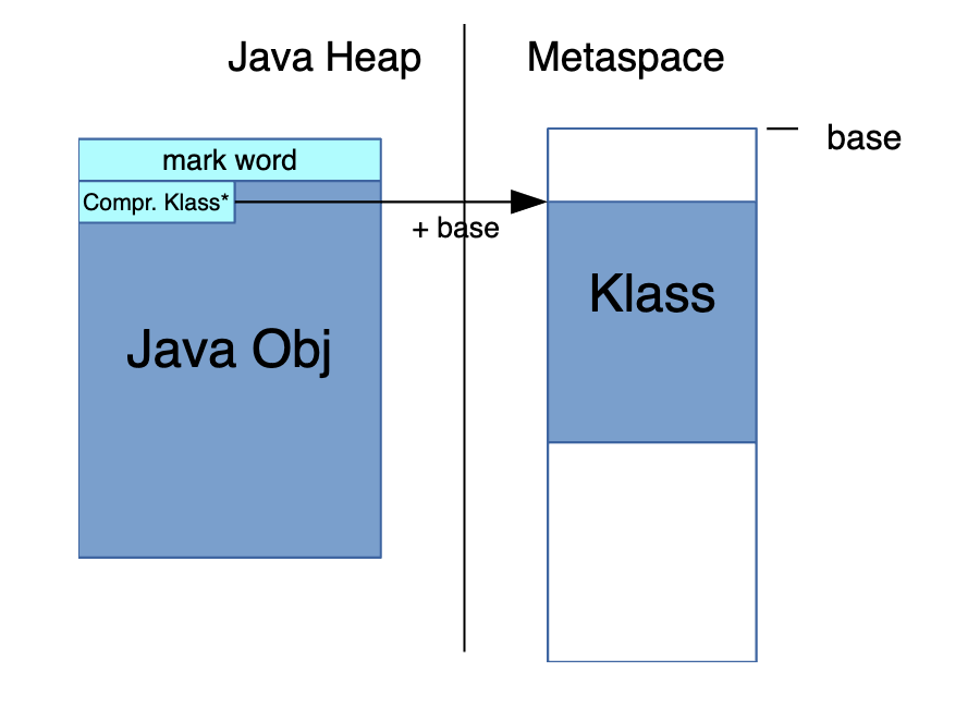 Java Compressed Class Space와 Compressed Object Pointer By Jaemun Jung Medium 4295