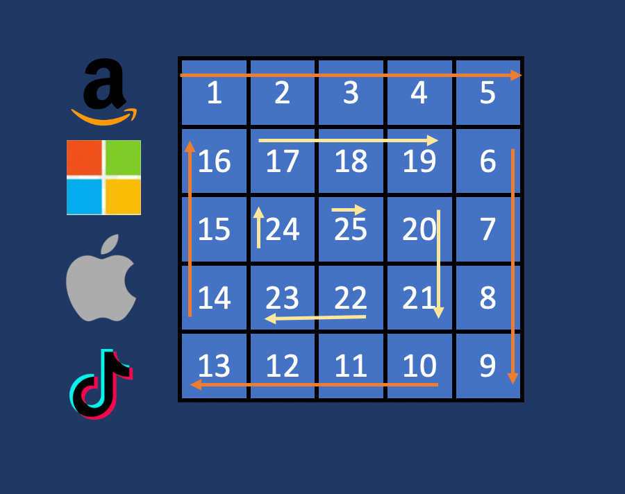 Leetcode 59 — Spiral Matrix 2. Today we’ll cover and explain the… | by ... Leetcode 59 — Spiral Matrix 2. Today we’ll cover and explain the… | by ...