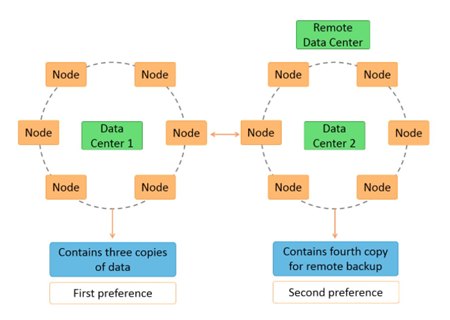 Definition of Cassandra Architecture with consistency level and Replication Factor(RF ...