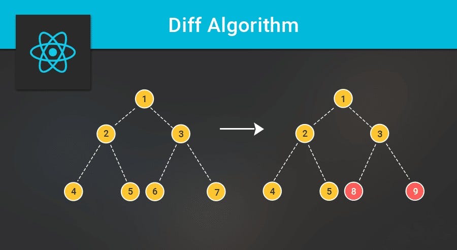 React Reconciliation And Diffing Algorithm And How It Reduce The Complexity To On³ To Linear O 3539