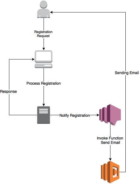 Simplified Microservices with AWS | by Gayan Hewa | Microservices ...