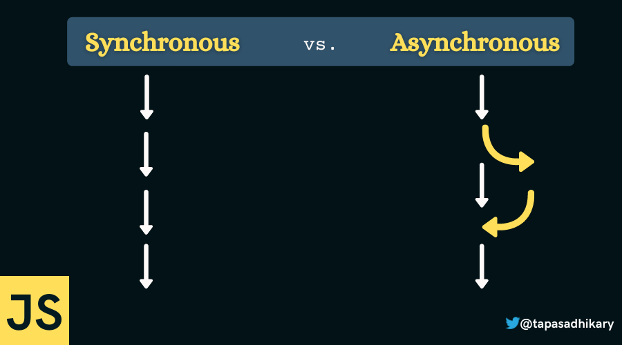 Master asynchronous JavaScript NOW | by Facundo Lavagnino | Medium