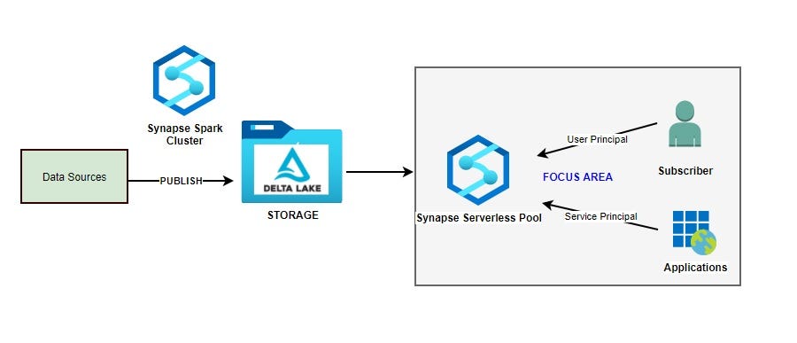 Azure Synapse Serverless Pool — Enabling Rowcolumn Security Over Lakehouse By Keshav Singh