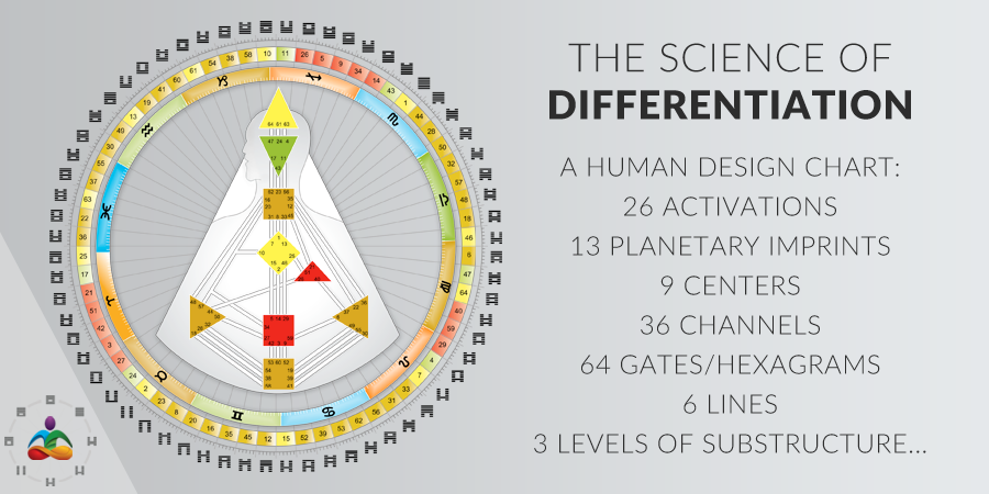 Intro to Human Design — Part 1. What is Human Design? | by Lillith ...