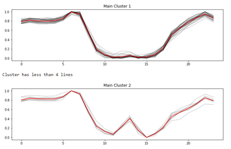 Time Series Clustering — Deriving Trends and Archetypes from Sequential ...