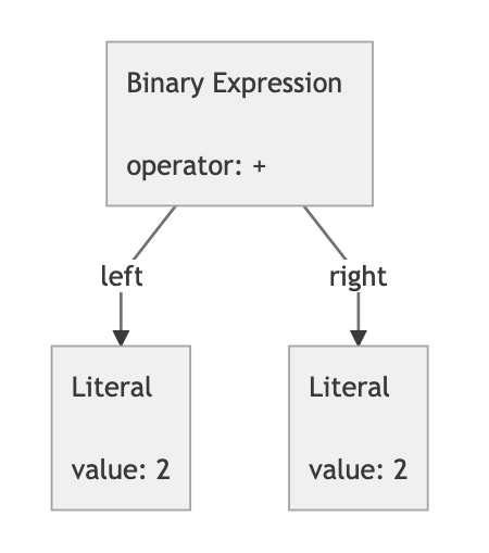 Metaprogramming in JavaScript with jscodeshift | by Kacper Kula | Onfido Product and Tech | Medium
