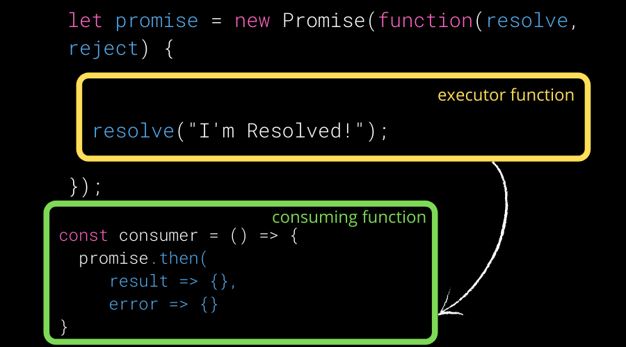 Promises In Javascript The Promise Is A Js Special Object It By S And D Shah Codex Jun