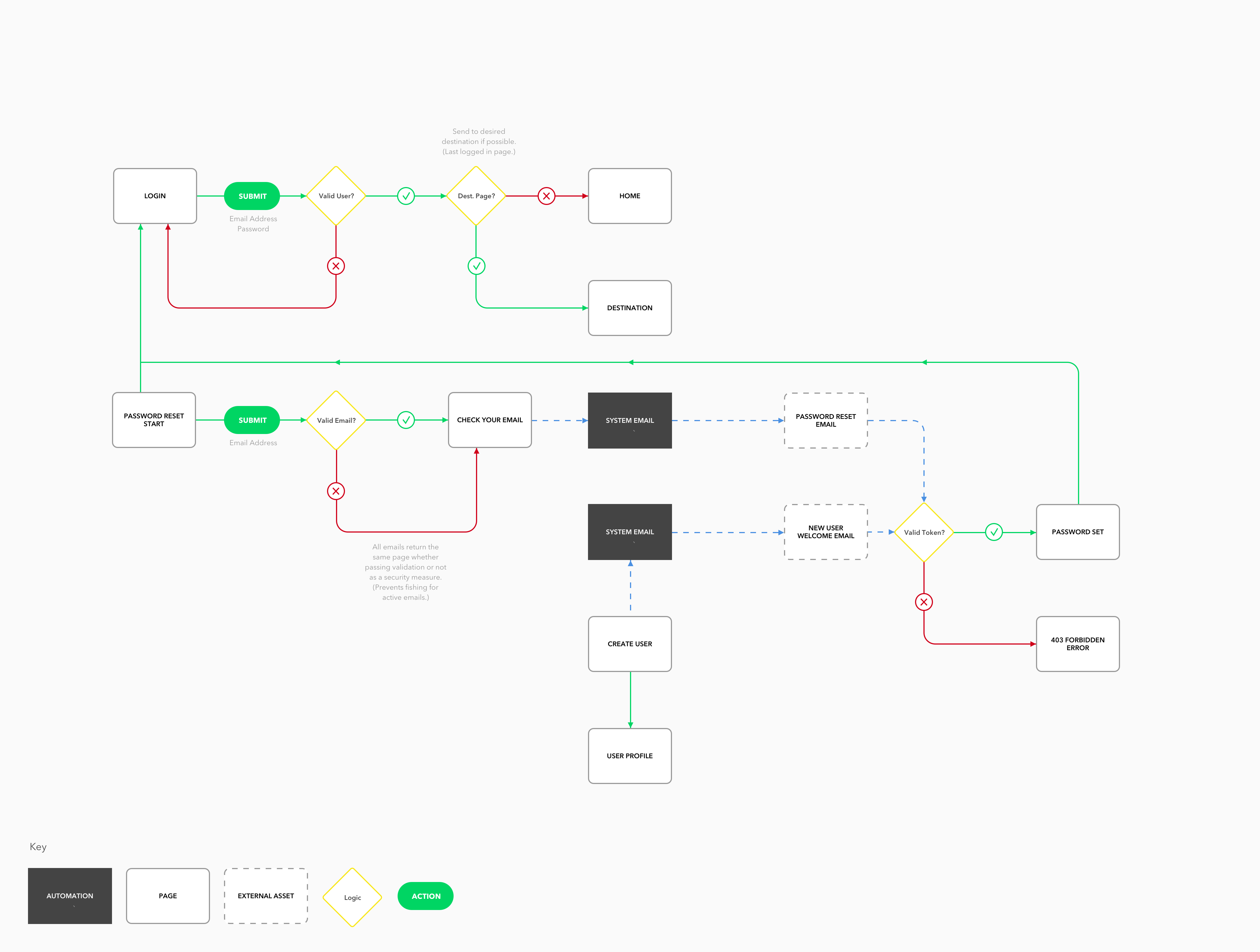 UX Design on an Agile Team: Incremental User Flows | by Wade Meredith ...
