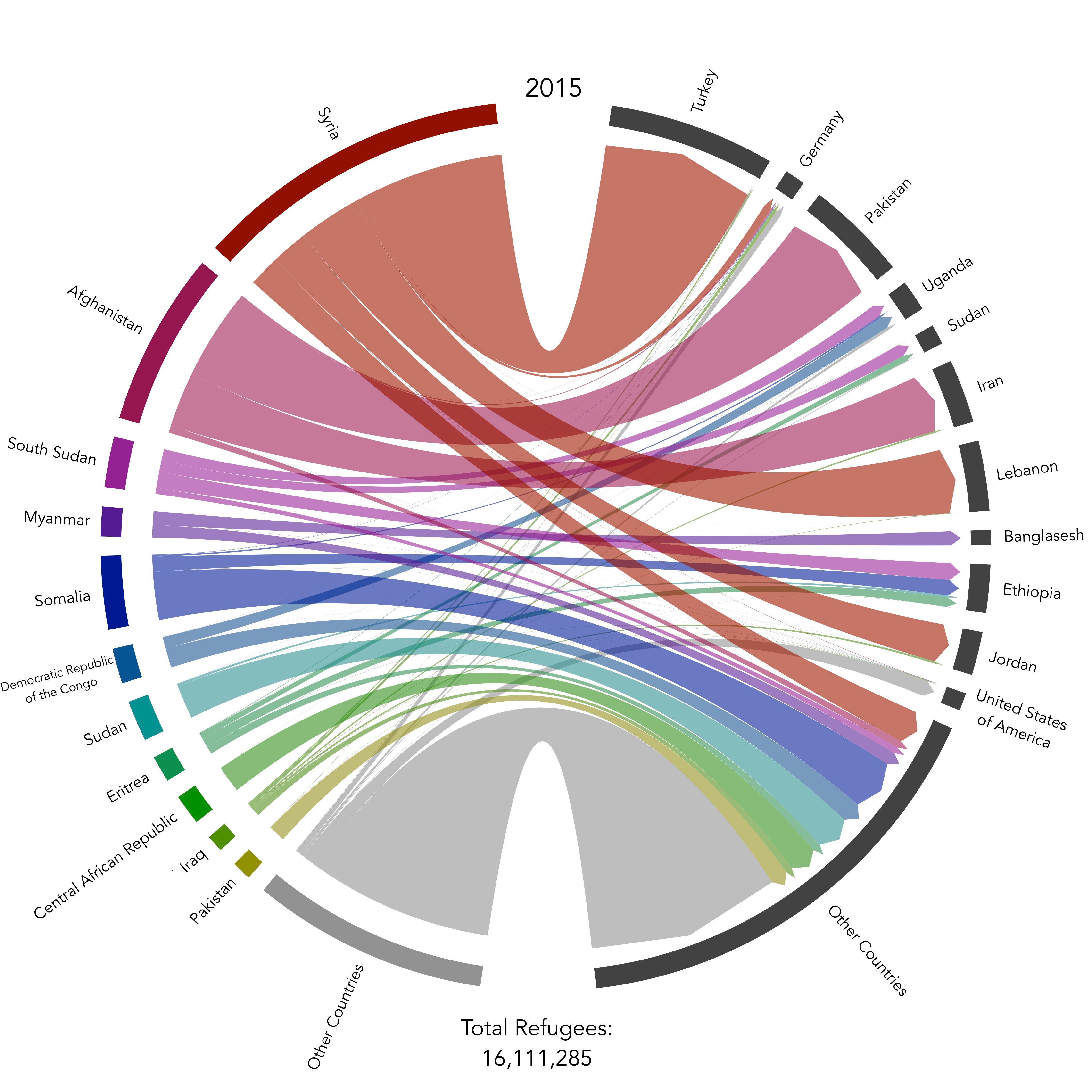The Worldwide Flow of Refugees. Visualizing the flow of refugees… | by ...