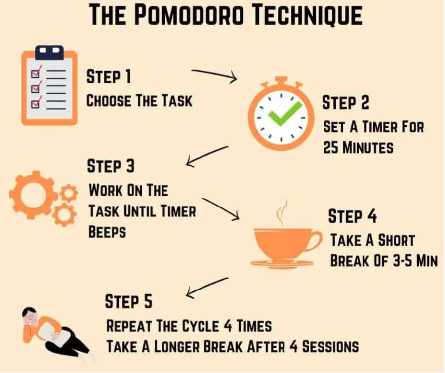 Overcoming Procrastination By Using “Pomodoro Technique” In Daily Routine Tasks | by Sana Khalid ...