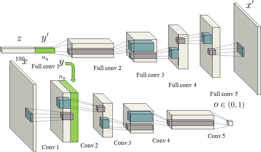 Conditional — DCGAN in TensorFlow | by Sam Maddrell-Mander | Medium