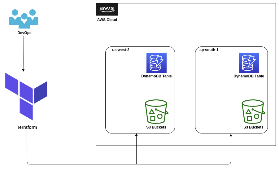 Multi-region Deployment on AWS with Terraform | by Yadav Lamichhane ...