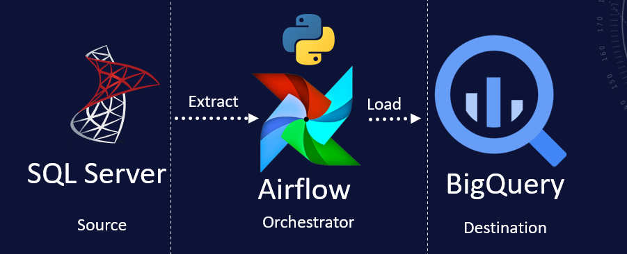 Extract data from on-premise SQL Server and load it to Google’s BigQuery with Airflow | by Haq ...