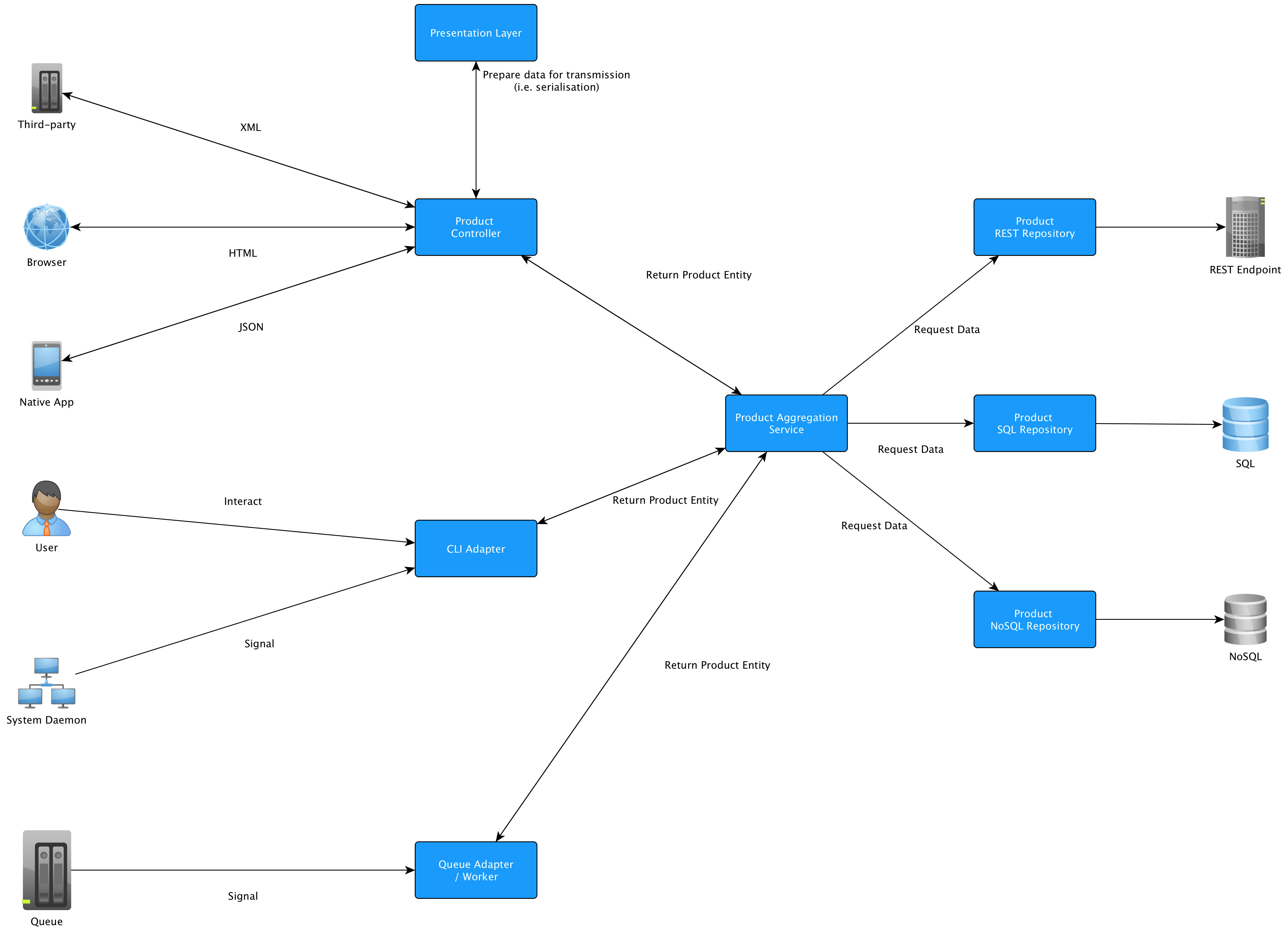 Designing Layered Architecture (3/3) | by Petre Pătrașc | Dreamlabs ...