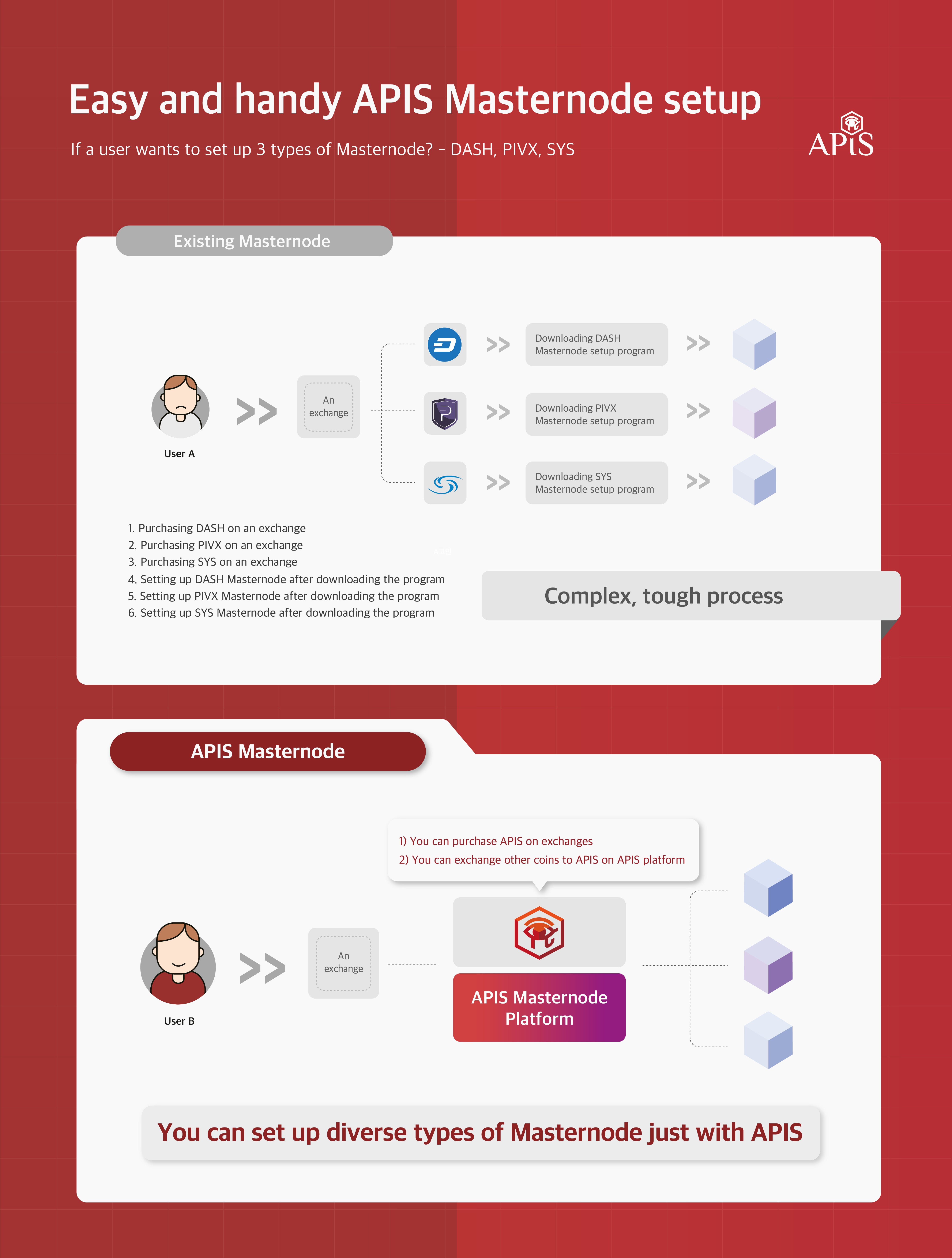 Pros to make you choose APIS (Masternode) | by APIS Team | APISplatform ...