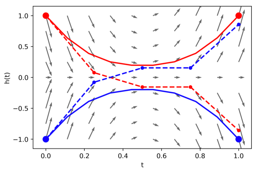 Neural Ordinary Differential Equations and Dynamics Models | by Machine ...