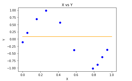 Understanding overfitting using Higher-order Linear regression. | by ...