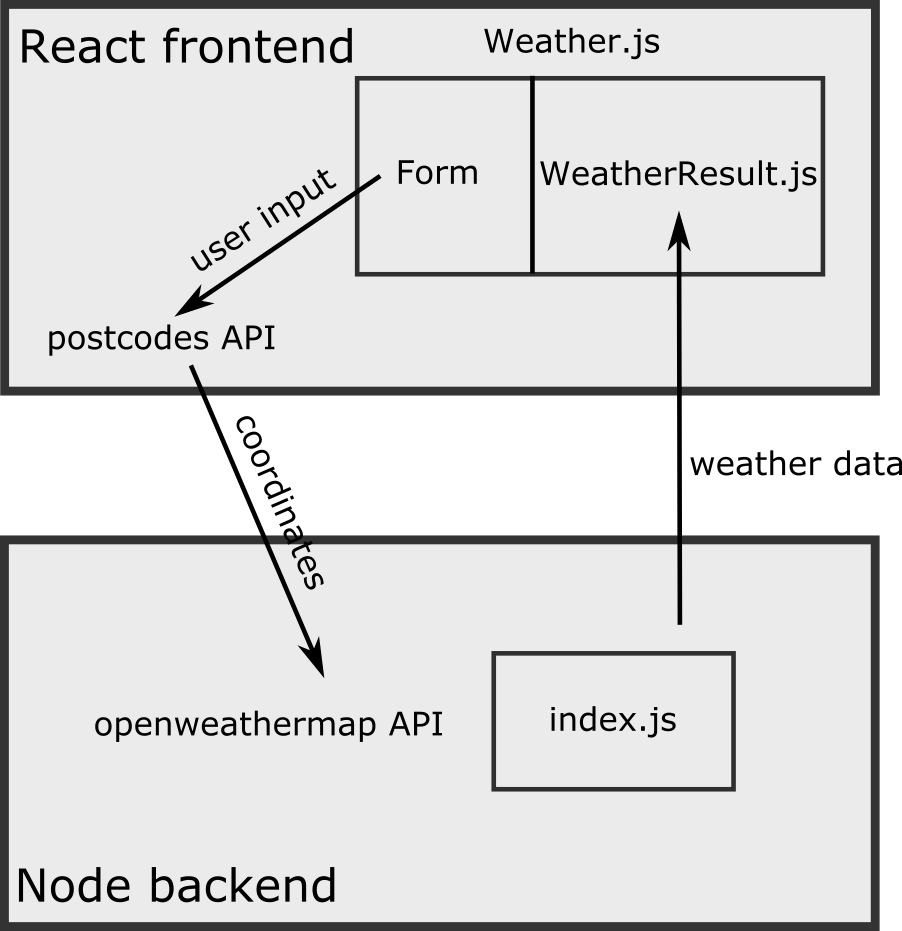Full stack UK weather app using Node + React | Medium