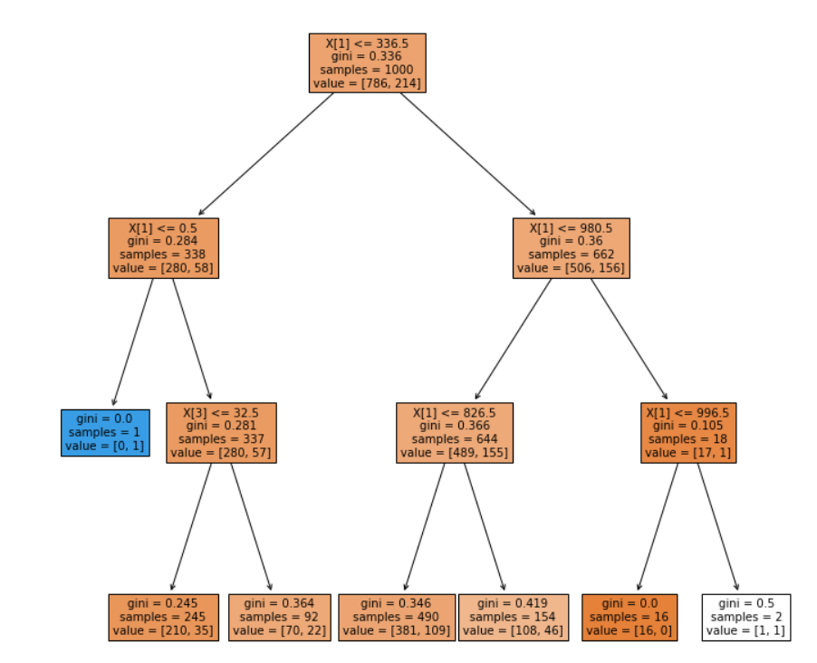Mastering Random Forests: A comprehensive guide