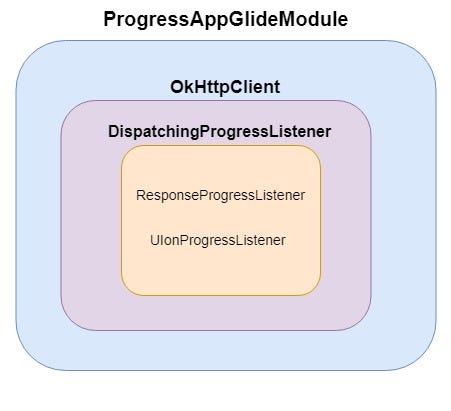 How to use Glide v4 load Image with loading progress update | by Mark ...