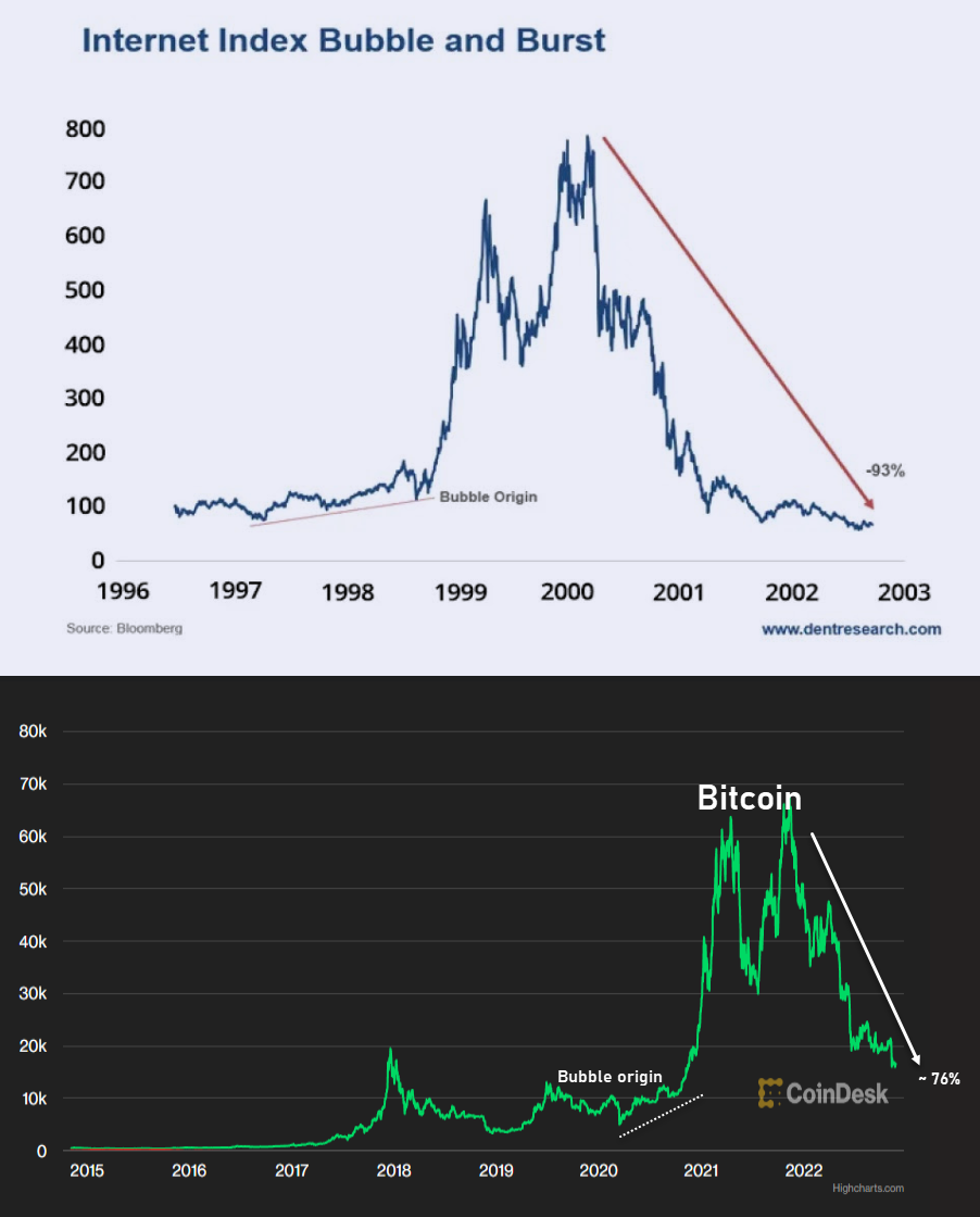 Market Minute: A simplistic comparison of two market bubbles | by ...