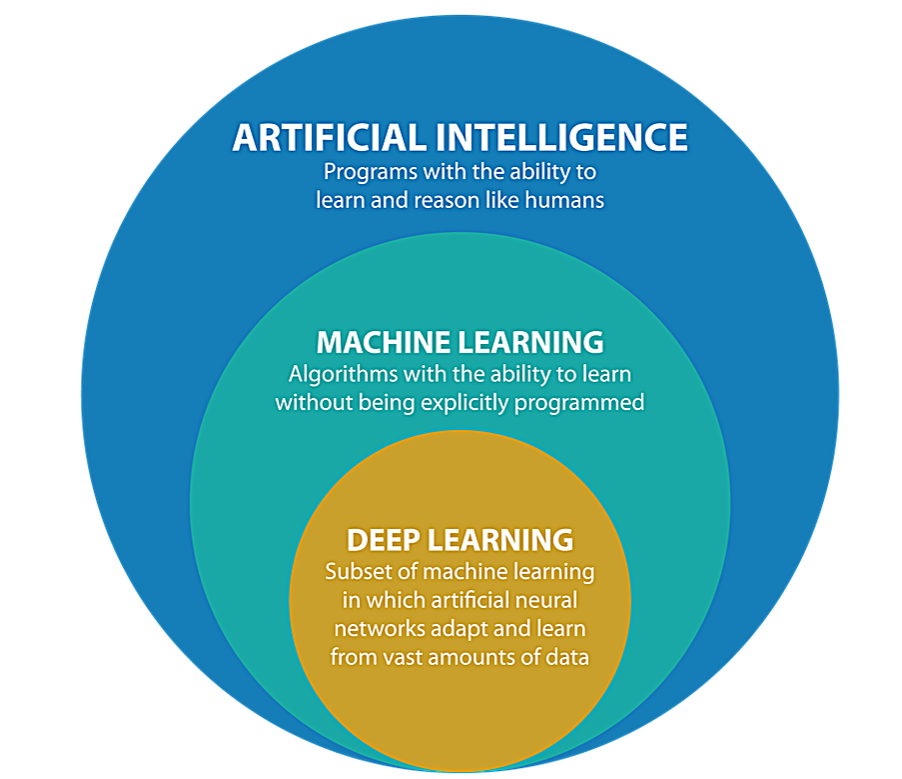 The Difference between AI, ML, and Deep Learning | by Claire D. Costa ...