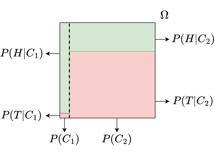 Graphically understanding the Bayes Theorem | by Massimo Pierini | Medium