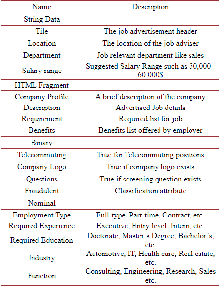 Classification of Real and Fake Job Postings Using Ensemble Model | by ...