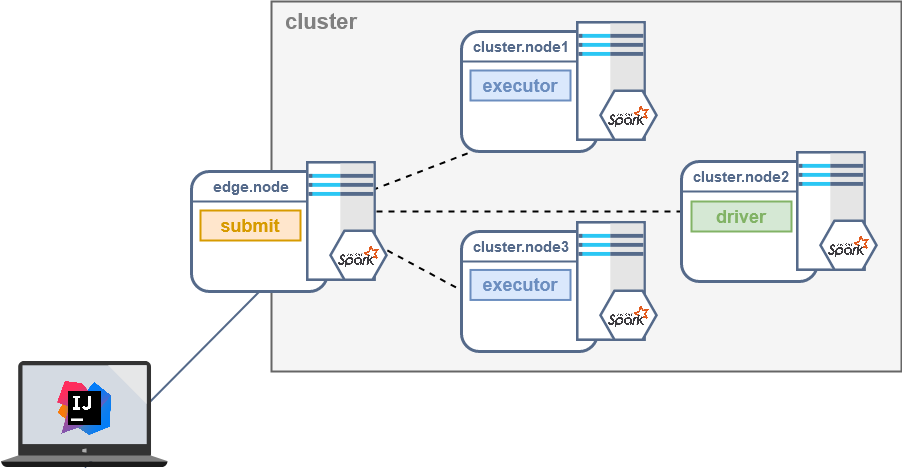 Spark Remote Debugging. Hi everybody! I’m a Big Data Engineer @… | by ...