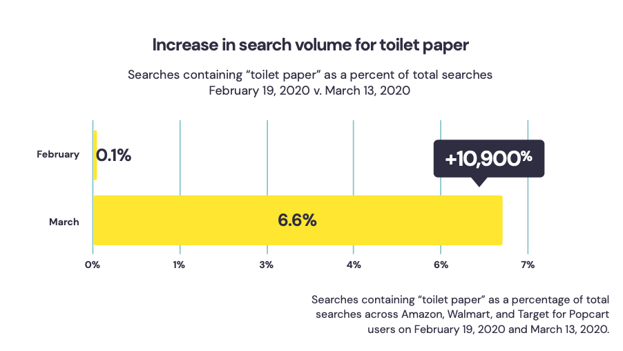 The 2020 Toilet Paper Crisis: Everything you Need to Know | by Popcart ...