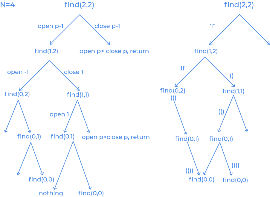 Print all combinations of balanced parentheses | by Ankit Kaushik | Medium