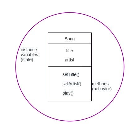 Chapter 4. Methods use Instance Variables | by Harshana Samarasinghe ...